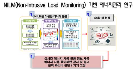 Energy Iot And Big Data Smartgrid Lab