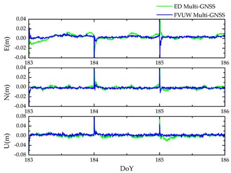 Sensors Free Full Text Helmert Variance Component Estimation For Multi Gnss Relative Positioning