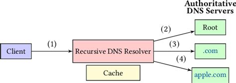 Figure 2 from Deep Dive into NTP Pool's Popularity and Mapping ...