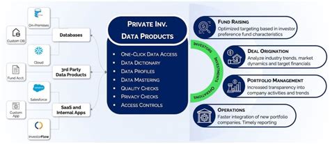 Whitepaper Benefits Of Data Products Framework For Private Markets Investorflow