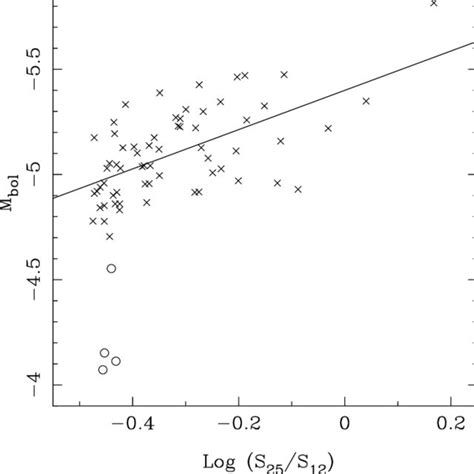 M Bol Versus Logs 25 S 12 Flux Ratio A Linear Fit Is Indicated