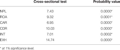 Cross Sectional Dependency Test Download Scientific Diagram