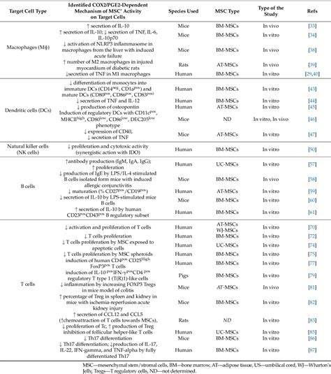 Table 1 From The Role Of Cox 2 And Pge2 In The Regulation Of