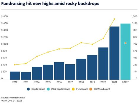 Where Did All The Vc Money Go