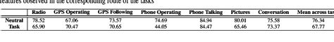 Table 1 From Analysis Of Driver Behaviors During Common Tasks Using Frontal Video Camera And Can