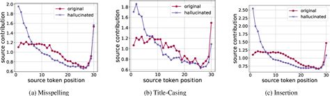 Understanding And Detecting Hallucinations In Neural Machine