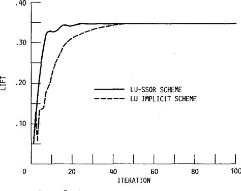 figure 3 from an lu ssor scheme for the euler and navier stokes equations semantic scholar