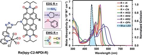 Left Chemical Structures And Right UV Vis Absorption Spectra Of