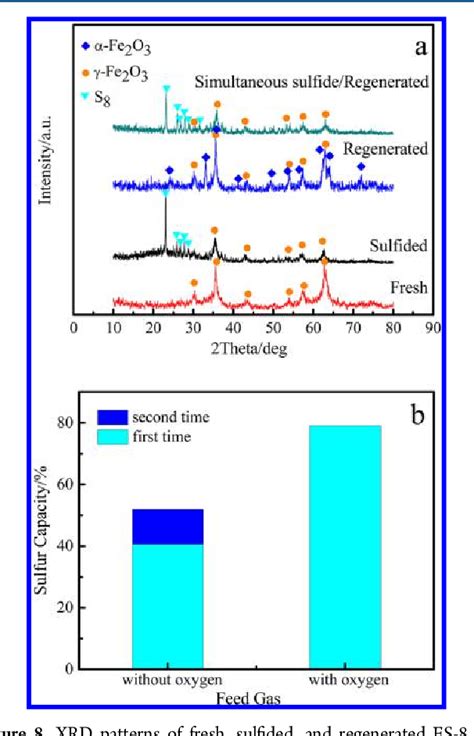 Figure 8 From Synthesis And Characterization Of γ Fe2o3 For H2s Removal