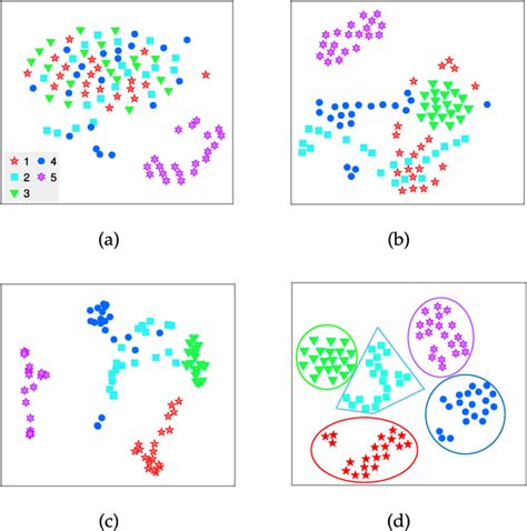 Figure From Multiview Tensor Spectral Clustering Via Co