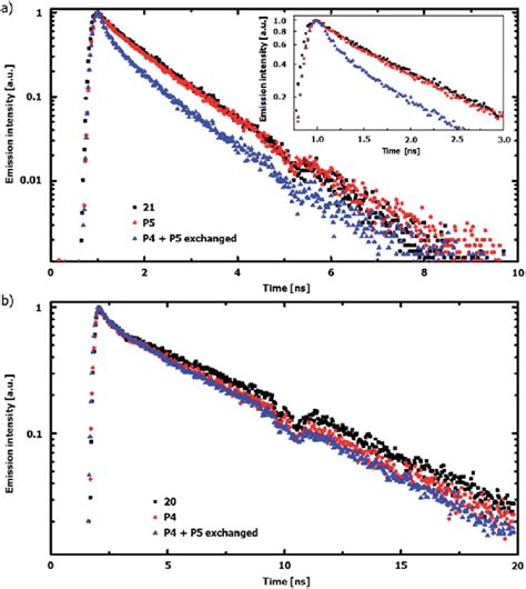 Time Resolved Emission Data Recorded After 380 Nm Excitation For A Download Scientific