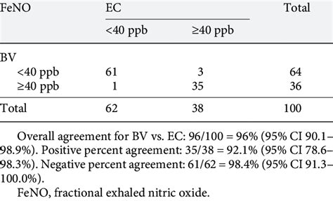 Agreement Of Feno Results With The Tested Devices Based On Nice