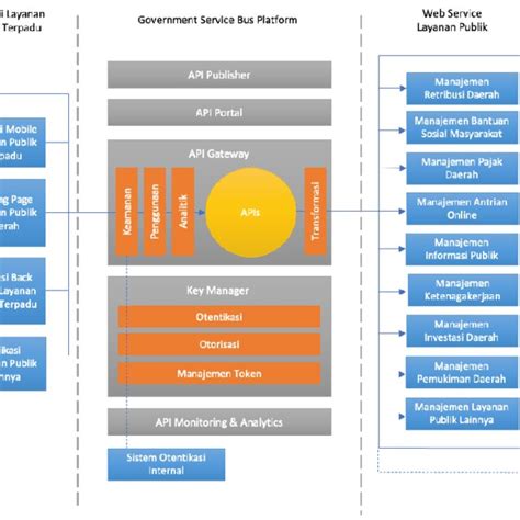 Proposed Model Of Interoperability Data Using GSB There Are Several