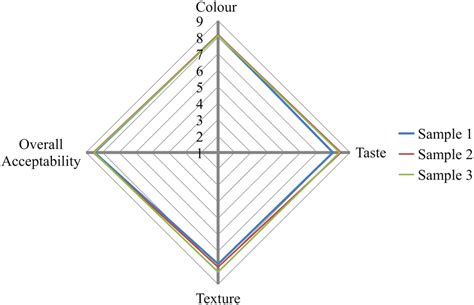Spider Plot Of Sensory Evaluation Download Scientific Diagram