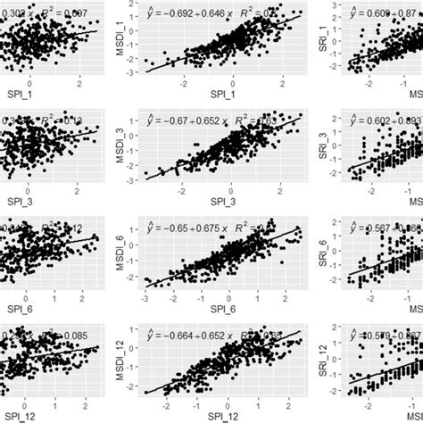 Drought Correlation Among Three Drought Indices Spi Sri And Msdi Download Scientific