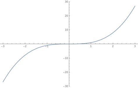Sketch On The Same Set Of Coordinate Axes A Graph Of F F Quizlet