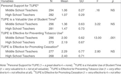 Means And Standard Deviations Of Component Variables Used In Cluster