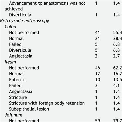 Antegrade And Retrograde Single And Double Bal Loon Enteroscopy