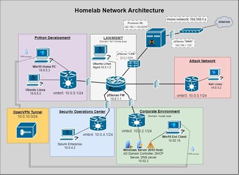 Homelab Learning Configuring Pfsense In Proxmox Ve For Isolation And Traffic Routing By Evyn