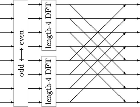 Last Stage Of A Length 8 Radix 2 Dit Fft Download Scientific Diagram