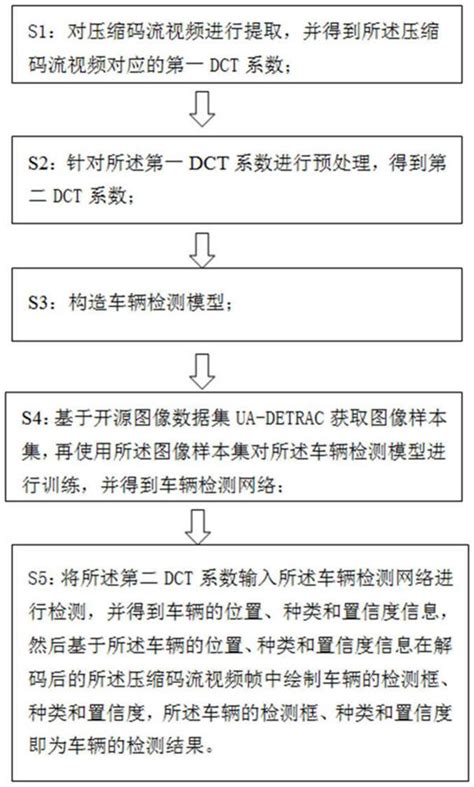 Vehicle Detection Method Based On Compressed Video Dct Coefficient Eureka Patsnap