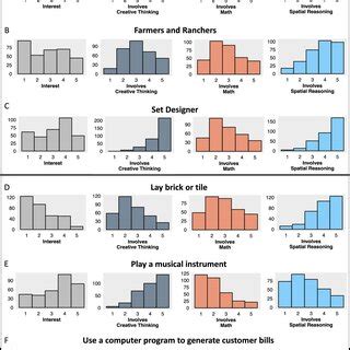 Shows Histograms That Visualize The Distributions Of Interests And