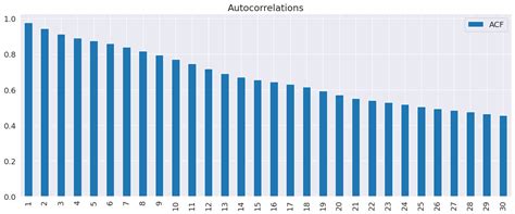 Unit Root Testing Arch