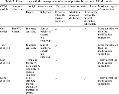 Cmes Free Full Text Non Cooperative Behavior Management In Large