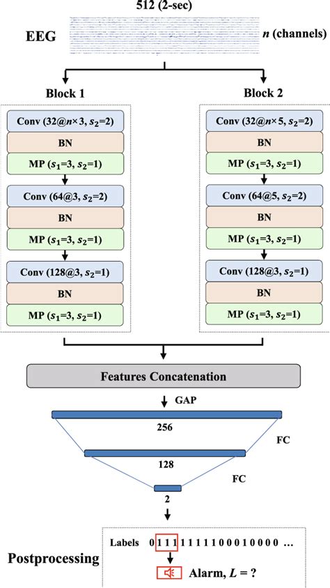 Figure 2 From One Dimensional Convolutional Neural Networks For Seizure