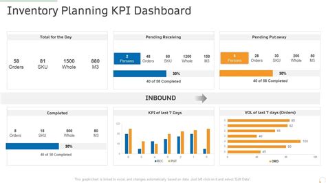 Inventory Planning KPI Dashboard Production Management Ppt Powerpoint