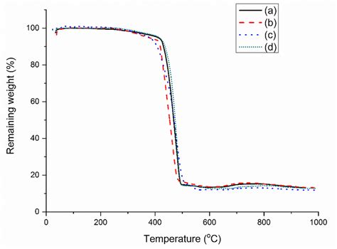 Tga Of A Hdpe B Uv Treated Hdpe C Uv And Chemical Treated Hdpe And
