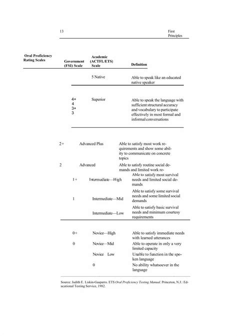Pdf English Proficiency Scales Dokumentips