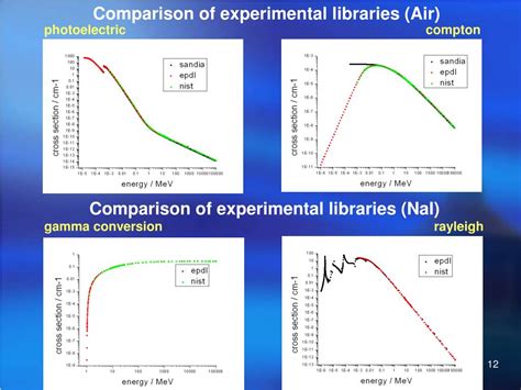 Ppt Validation Of Geant4 Em Physics For Gamma Rays Against The Sandia