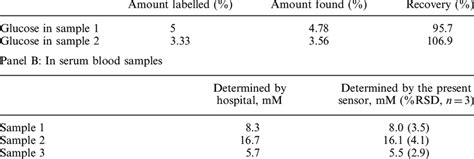 Determination Of Glucose Panel A In Pharmaceutical Formulations
