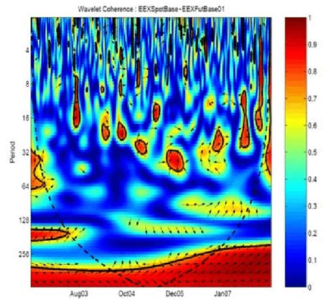 Cross Wavelet Coherency And Phase Plots Between Spot Base And Futures Download Scientific