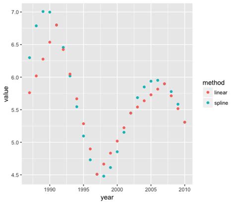Should We Allow For Spline Interpolation Issue JGCRI Gcamdata GitHub