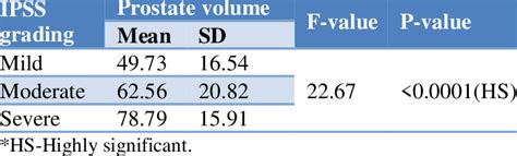 Co Relation Of Severity Of Ipss And Prostate Volume Download