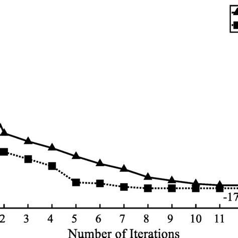 Evolution Of Objective Function During Optimization Download Scientific Diagram