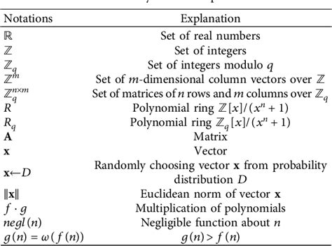 Table 1 From Efficient Linkable Ring Signature Scheme Over Ntru Lattice With Unconditional