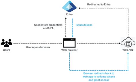 How To Prevent Token Theft Using The New Token Protection Conditional