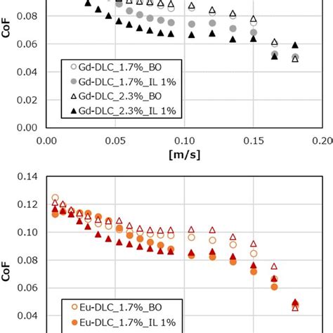 Cof As A Function Of Sliding Speed For Gd Dlc And Eu Dlc Coatings