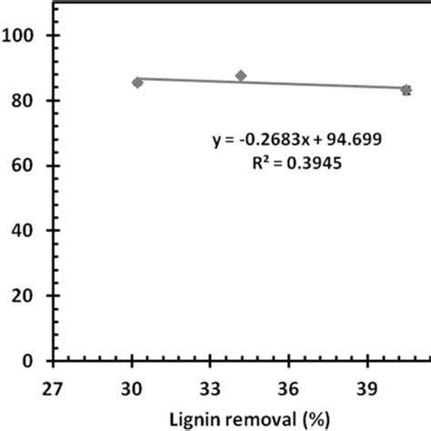 Correlation Analysis Between Lignin Removal And Glucose Released