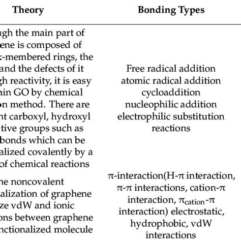The Difference Between Graphene Covalent Functionalization And Download Scientific Diagram