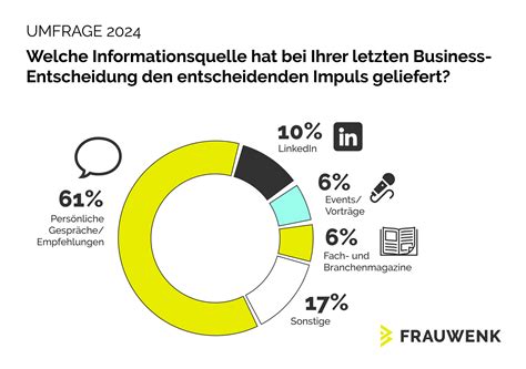 FRAUWENK Umfrage 2024 Welche Informationsquelle War Impuls Fuer Ihre