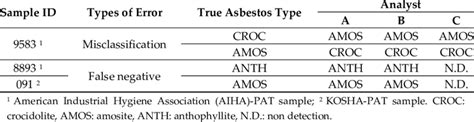 Types Of Analytical Errors In Asbestos Identification By Qualitative
