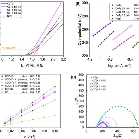 A Oer Polarization Curves Scan Rate 001 V S⁻¹ B Tafel Plots