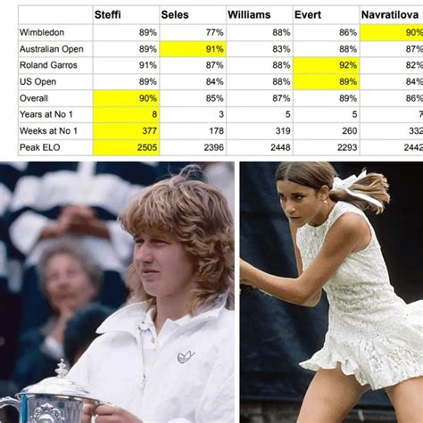 Comparison Between Steffi Graf Monica Seles Serena Williams Chris