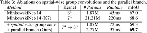 Table 1 From Scaling Up Kernels In 3d Cnns Semantic Scholar