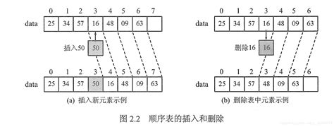 数据结构第二章 线性表（详细知识点总结） 数据结构线性表知识点总结 csdn博客