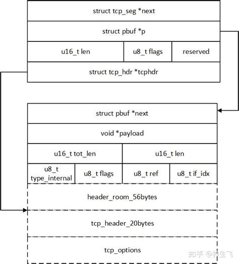 lwip源码解析 知乎
